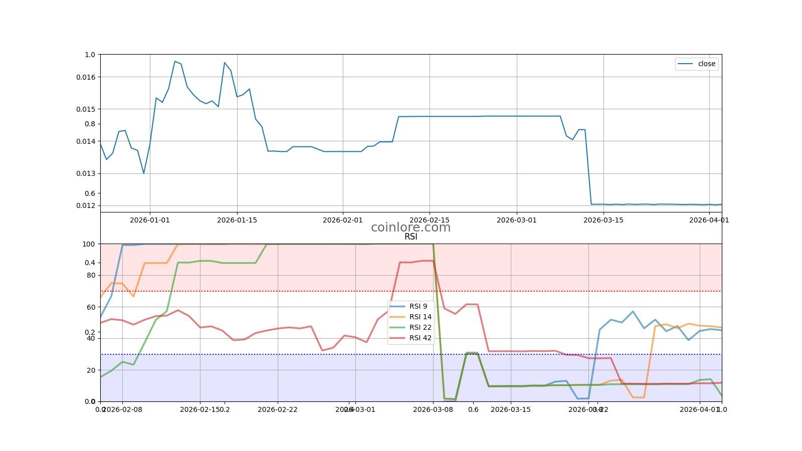 NuCoin RSI indicator