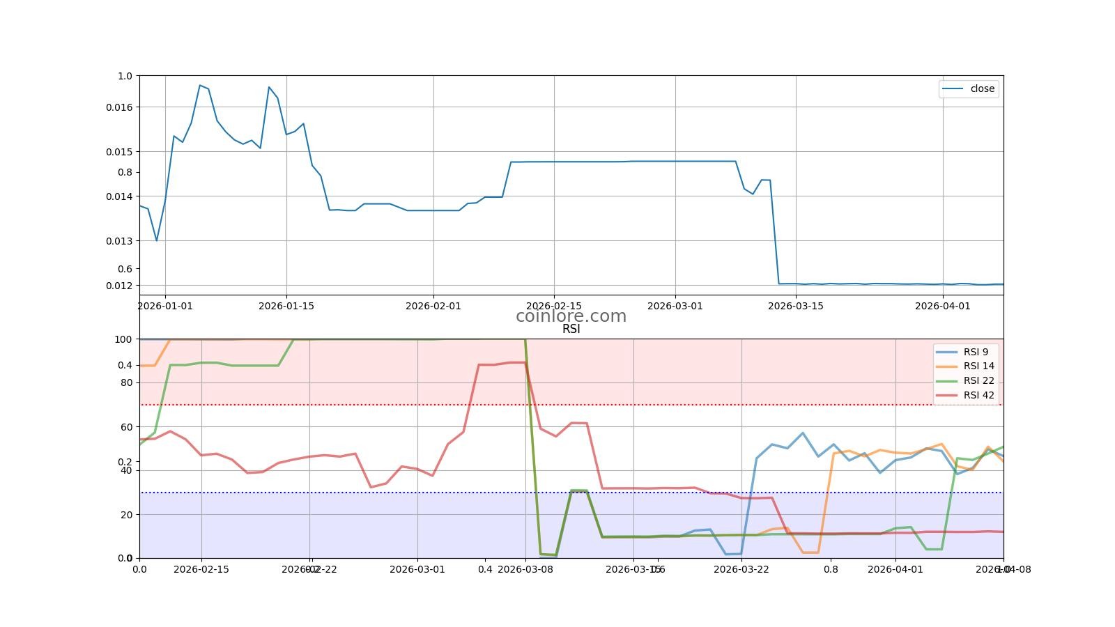 NuCoin RSI indicator
