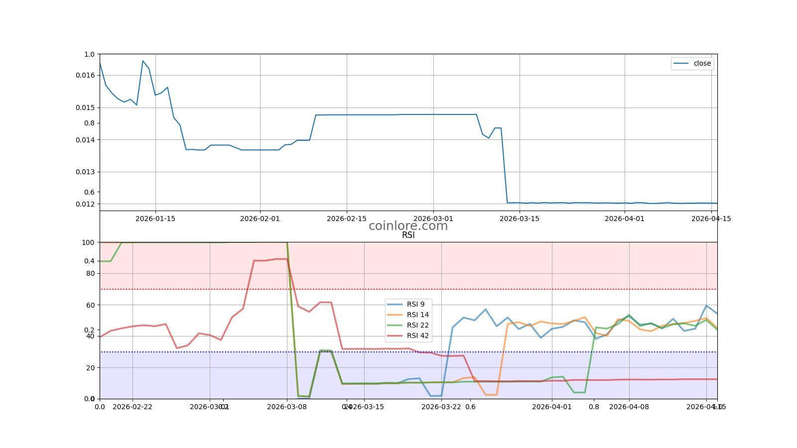 NuCoin RSI indicator