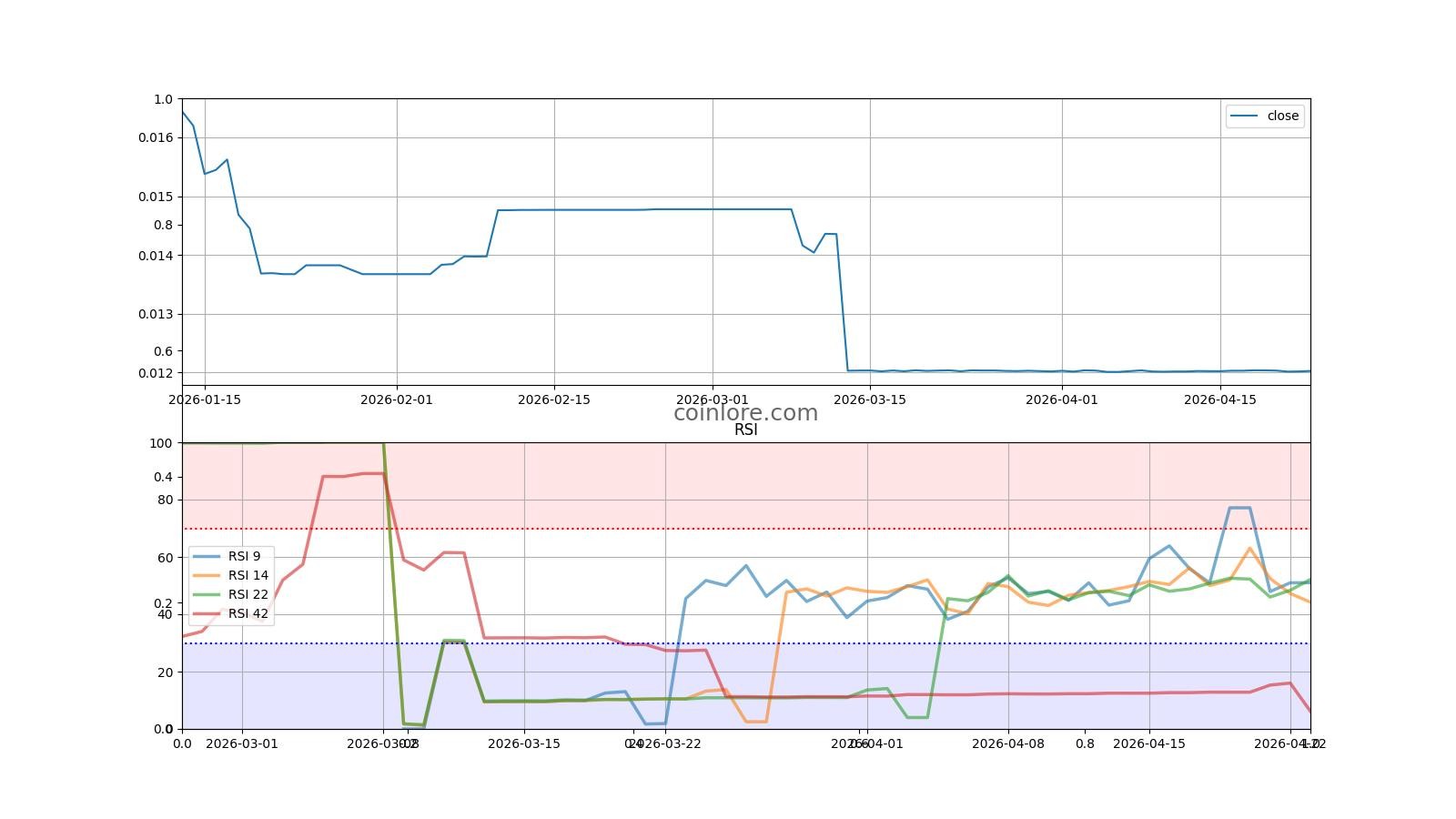 NuCoin RSI indicator