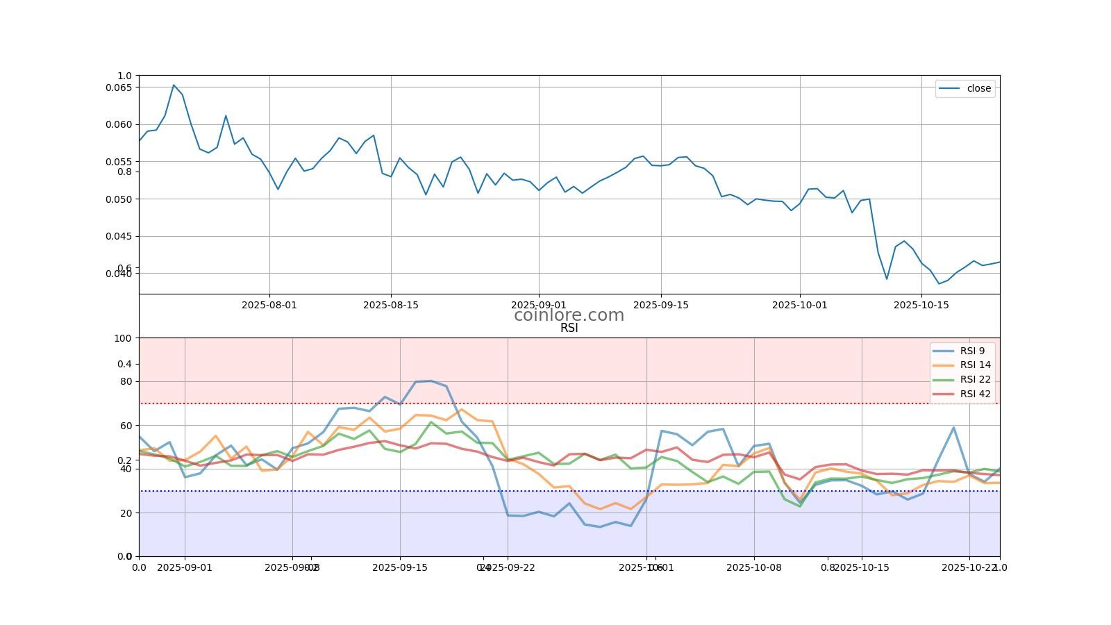 NuCypher RSI indicator