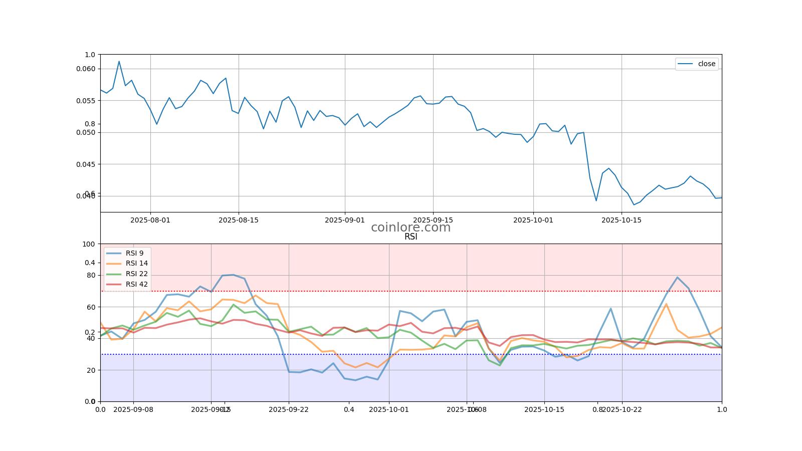 NuCypher RSI indicator