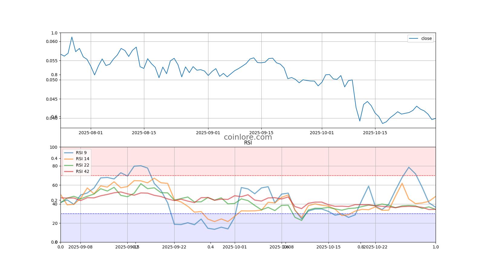 NuCypher RSI indicator