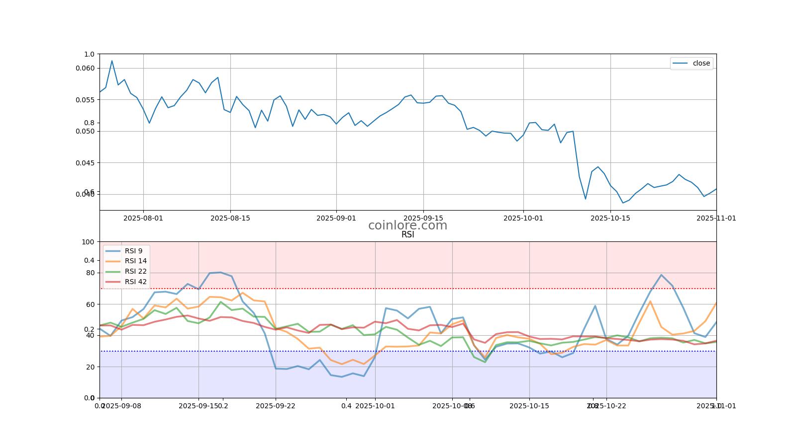 NuCypher RSI indicator