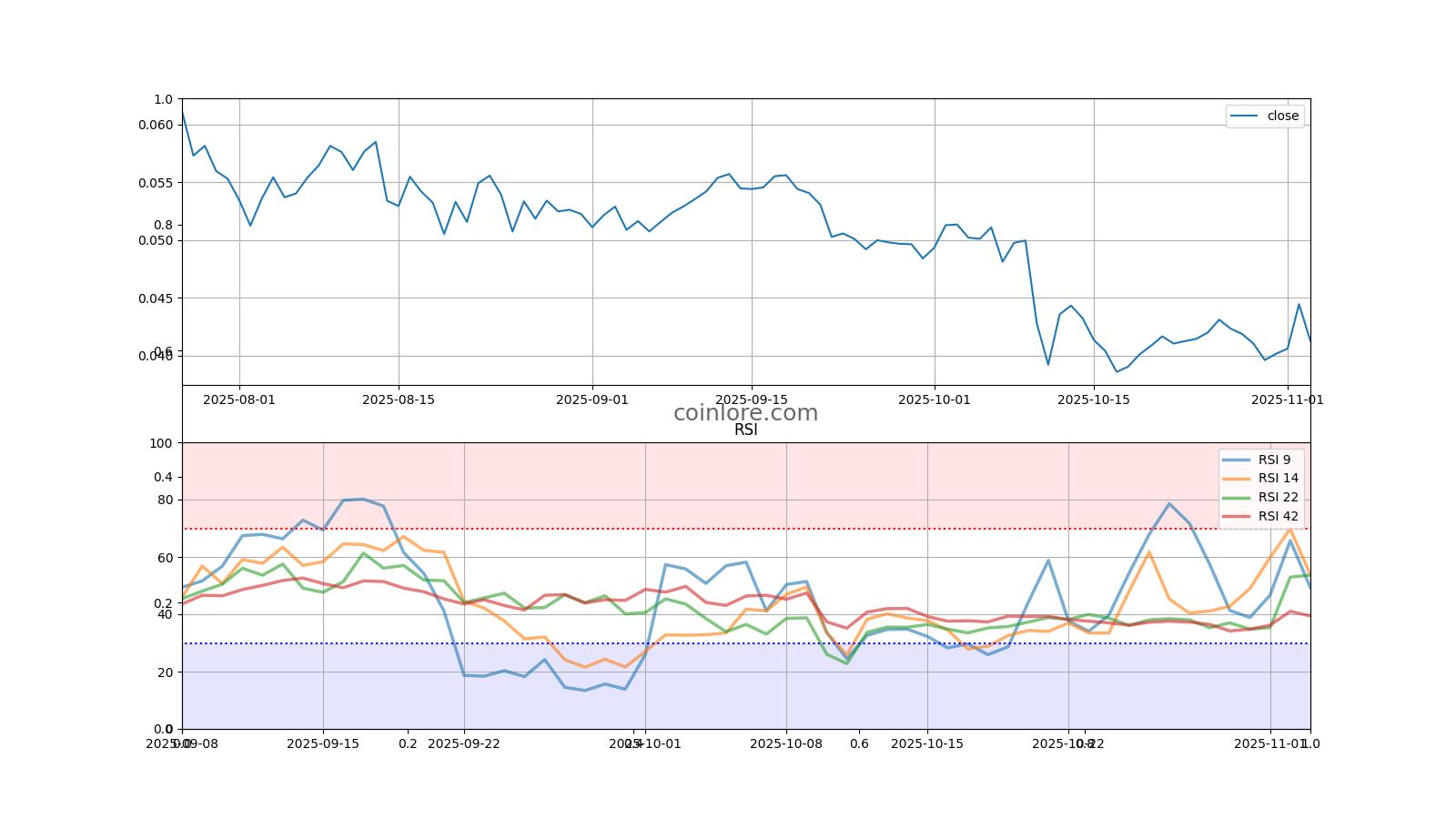 NuCypher RSI indicator