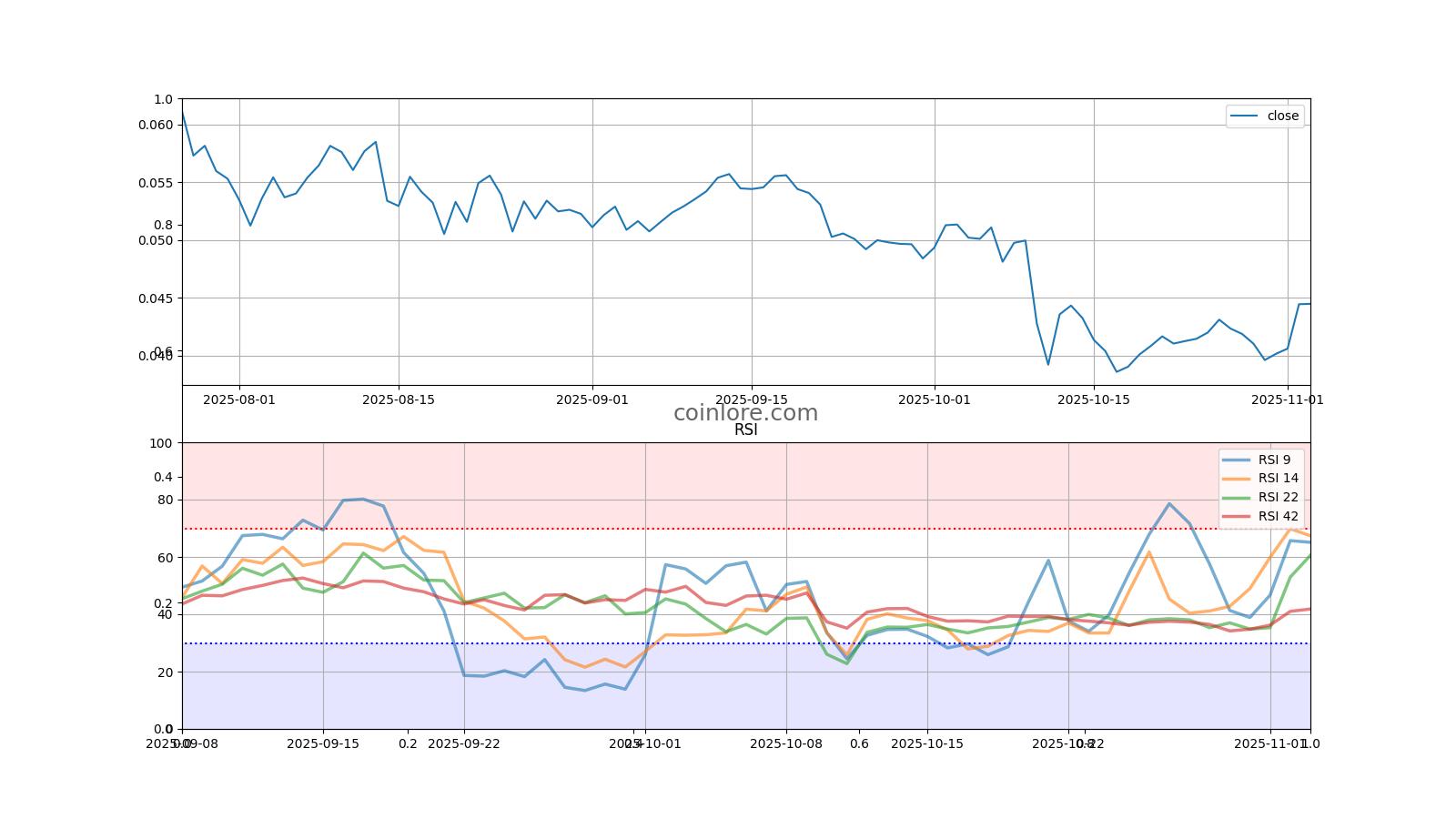 NuCypher RSI indicator