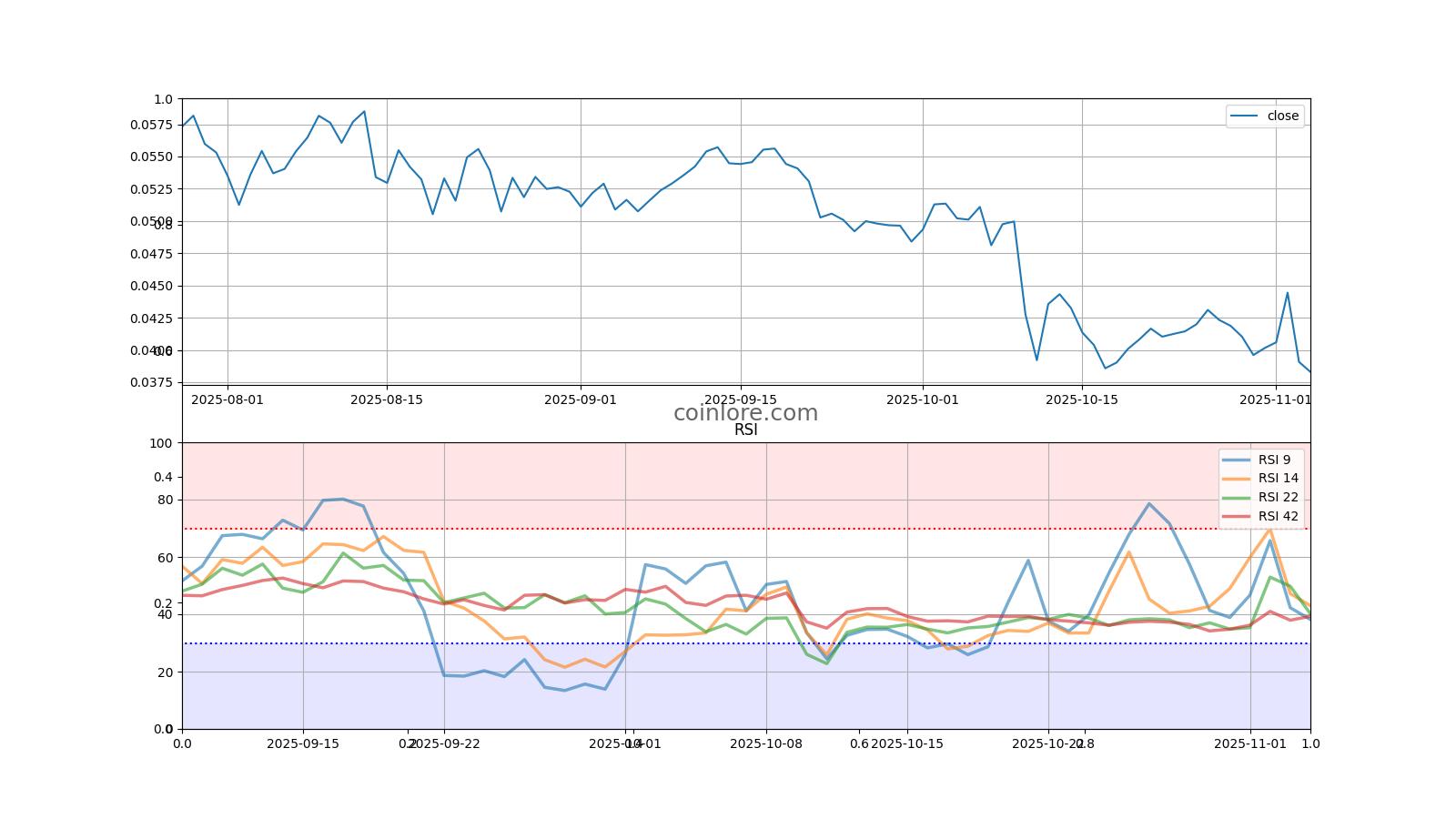 NuCypher RSI indicator
