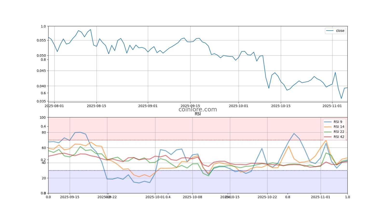 NuCypher RSI indicator