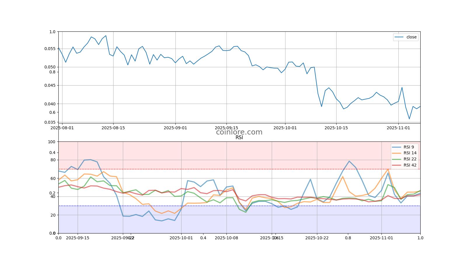 NuCypher RSI indicator