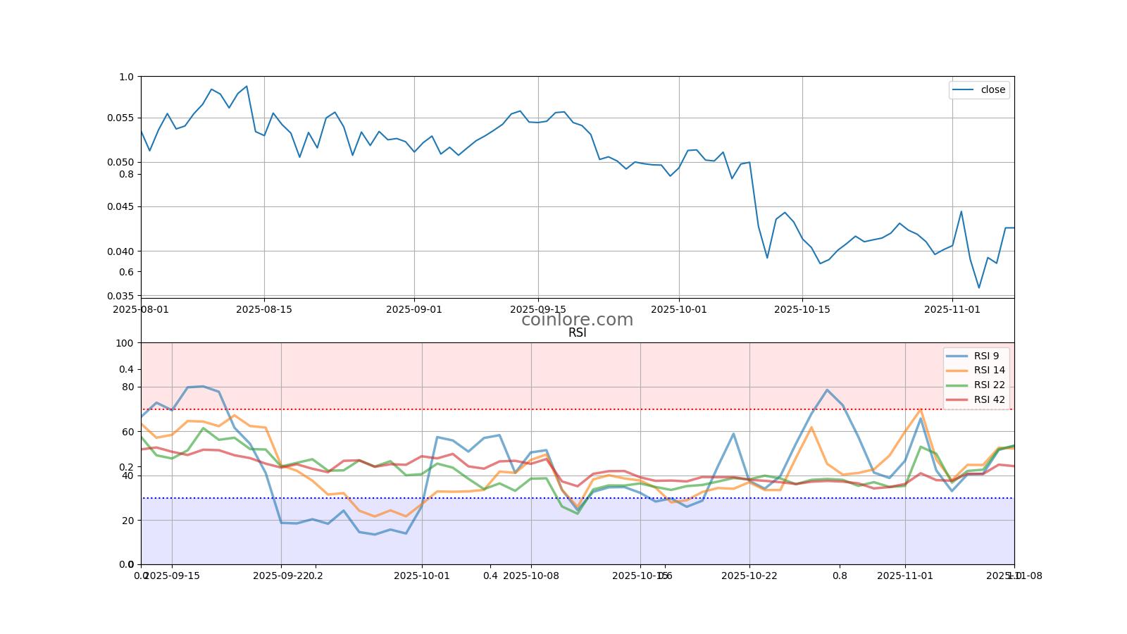 NuCypher RSI indicator