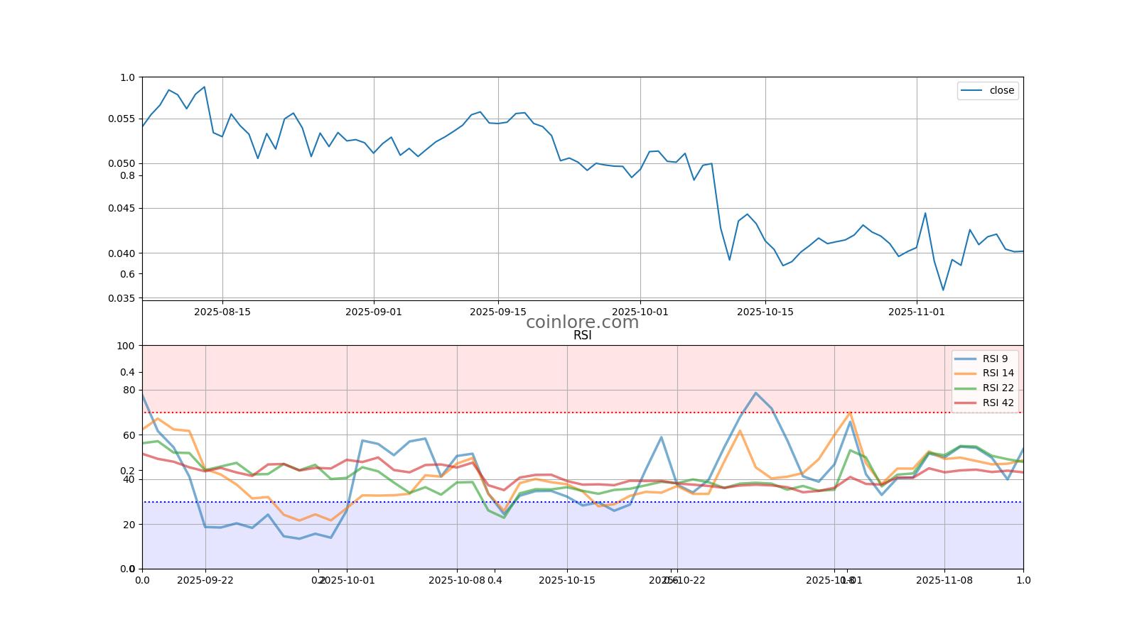 NuCypher RSI indicator
