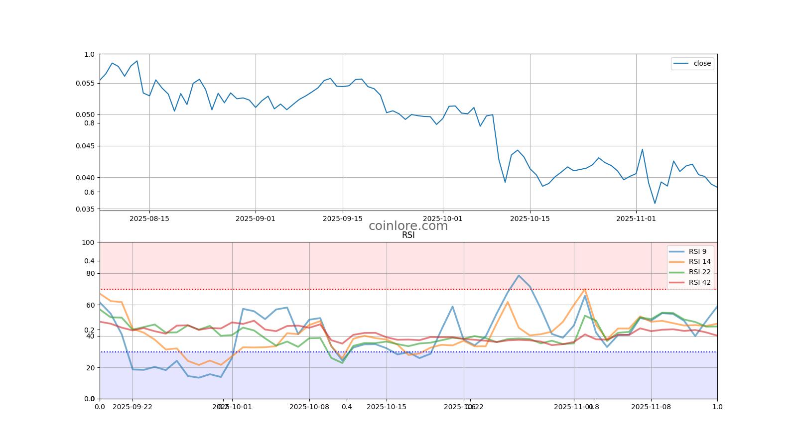 NuCypher RSI indicator