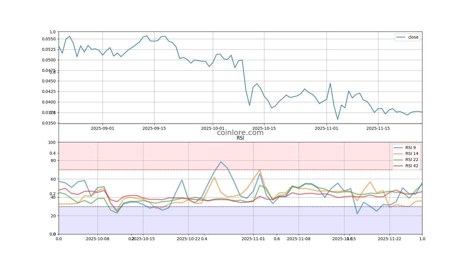 NuCypher RSI indicator