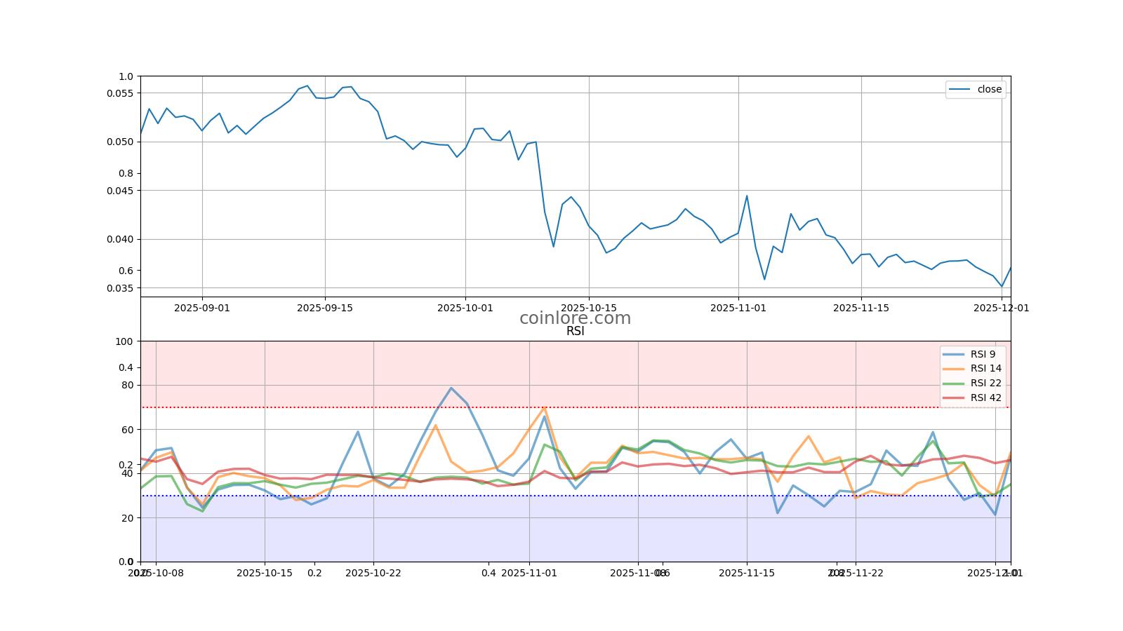 NuCypher RSI indicator