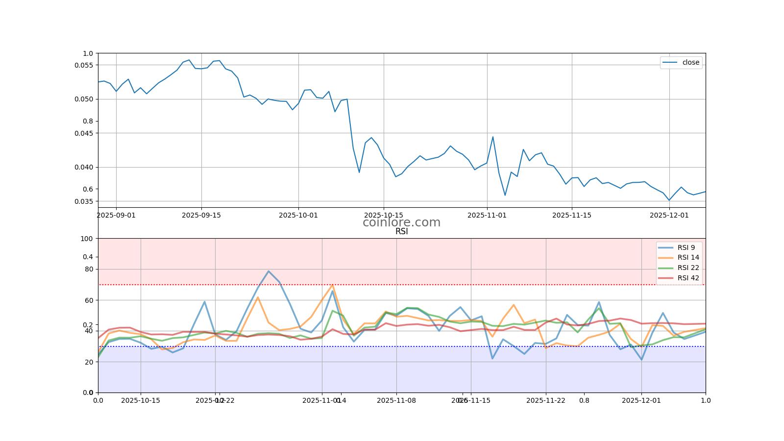 NuCypher RSI indicator