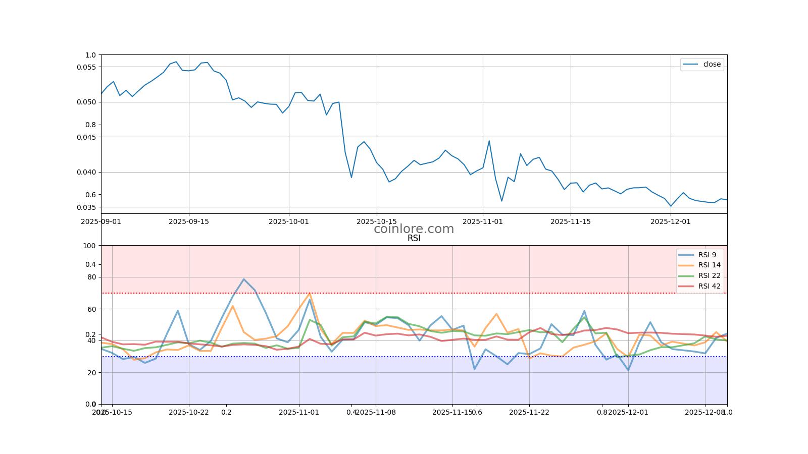 NuCypher RSI indicator