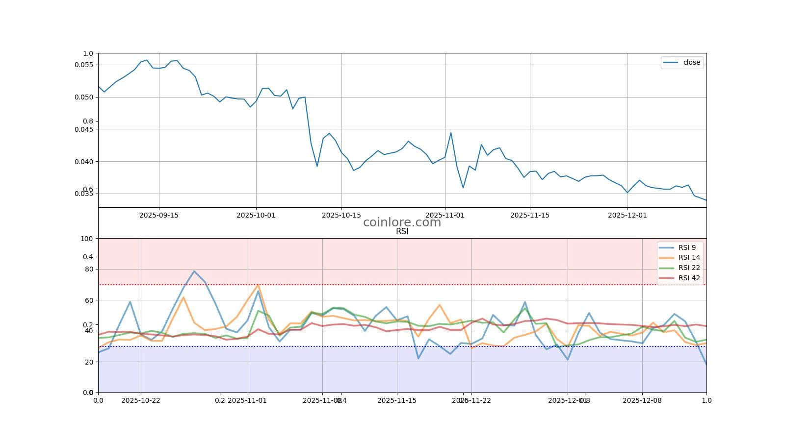 NuCypher RSI indicator