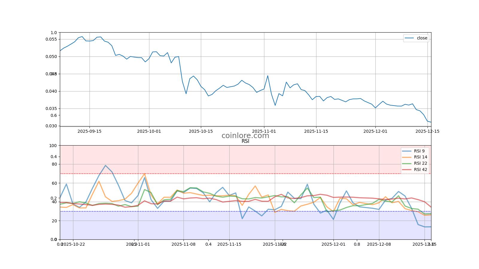 NuCypher RSI indicator