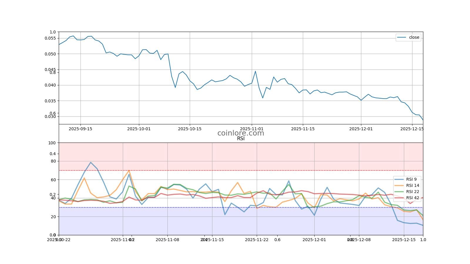 NuCypher RSI indicator