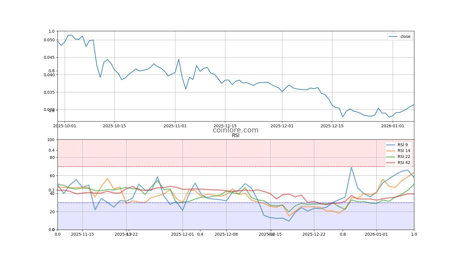NuCypher RSI indicator