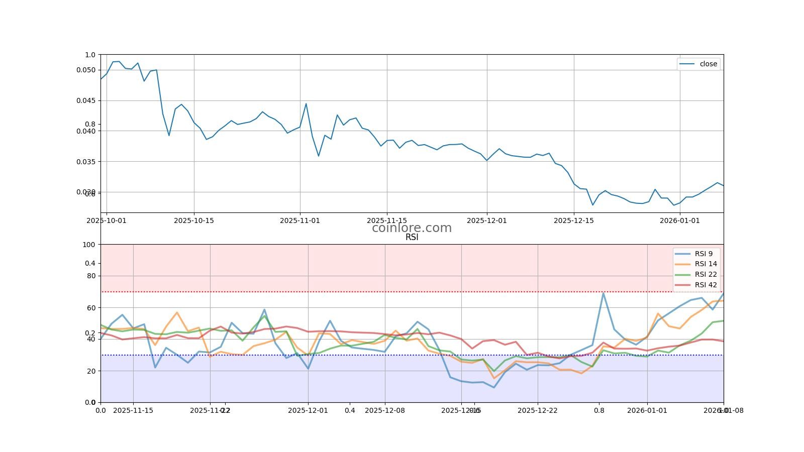 NuCypher RSI indicator