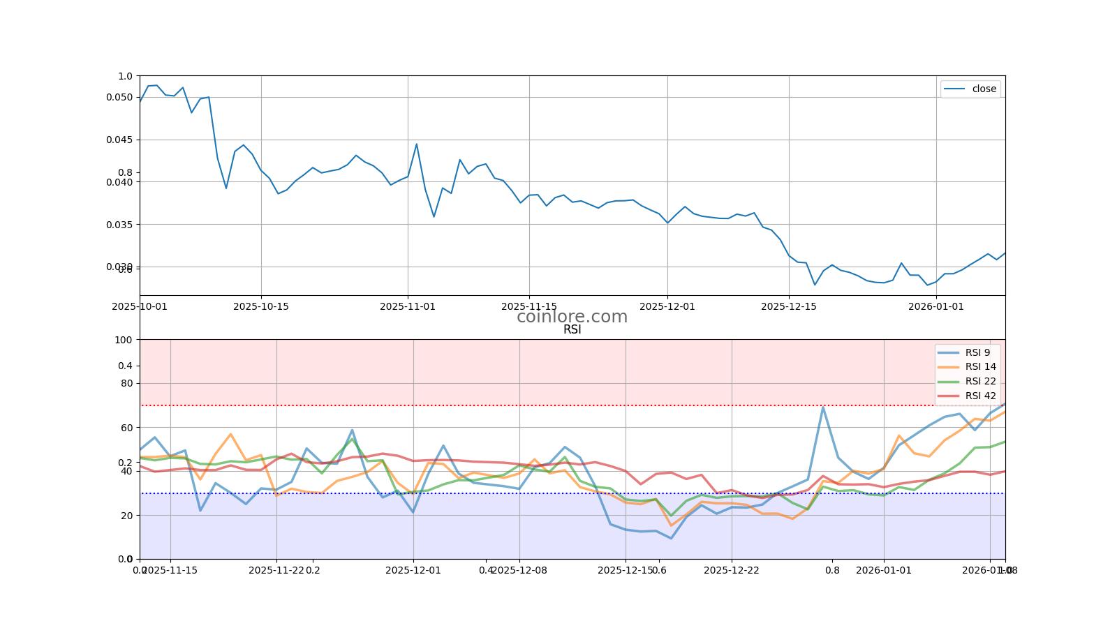 NuCypher RSI indicator