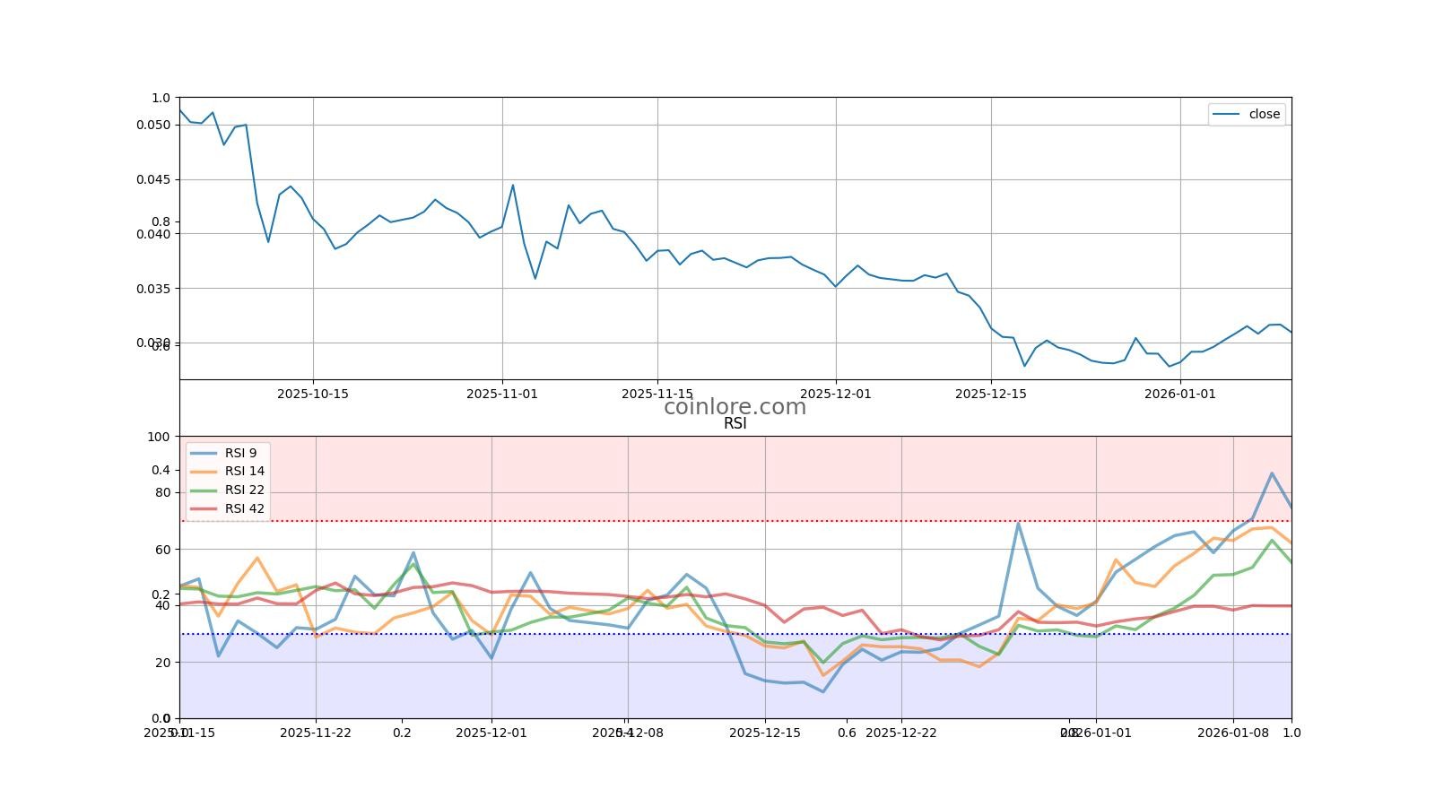 NuCypher RSI indicator