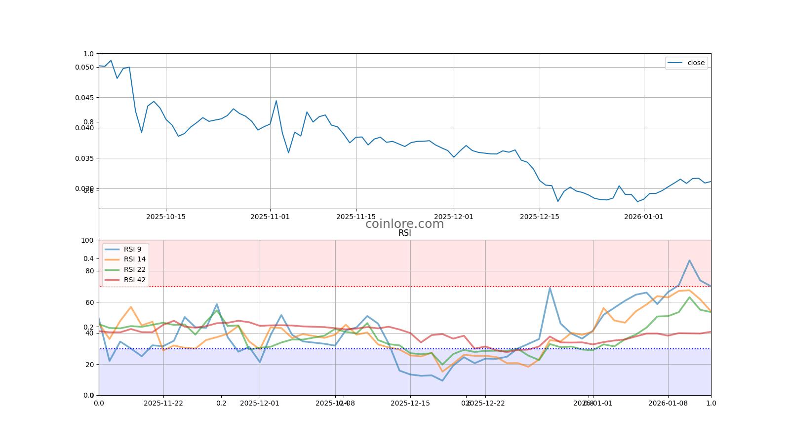 NuCypher RSI indicator