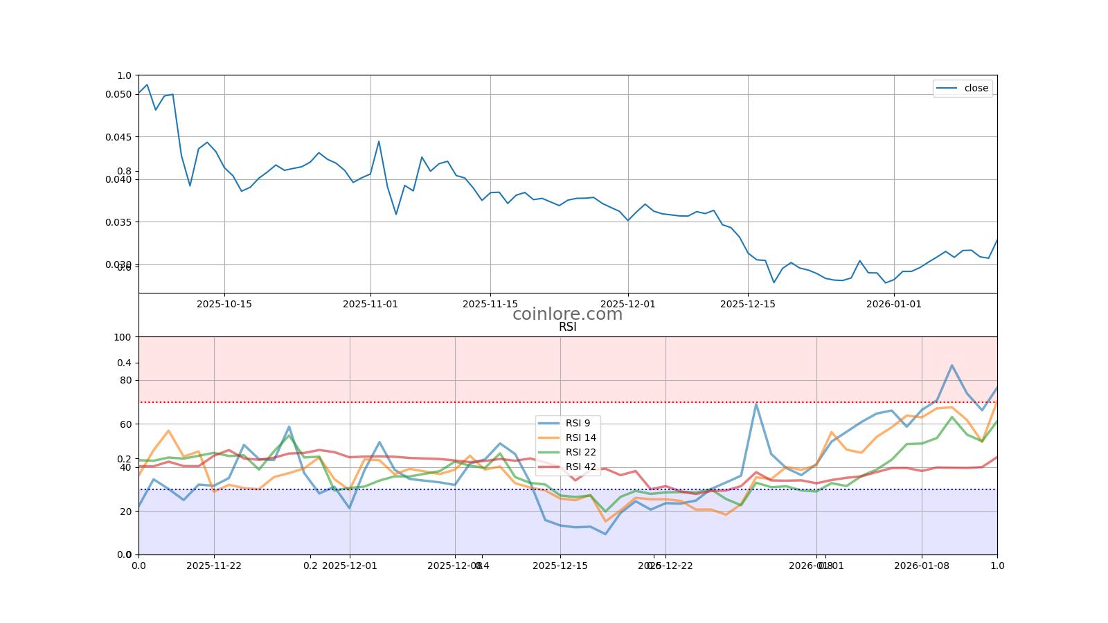NuCypher RSI indicator