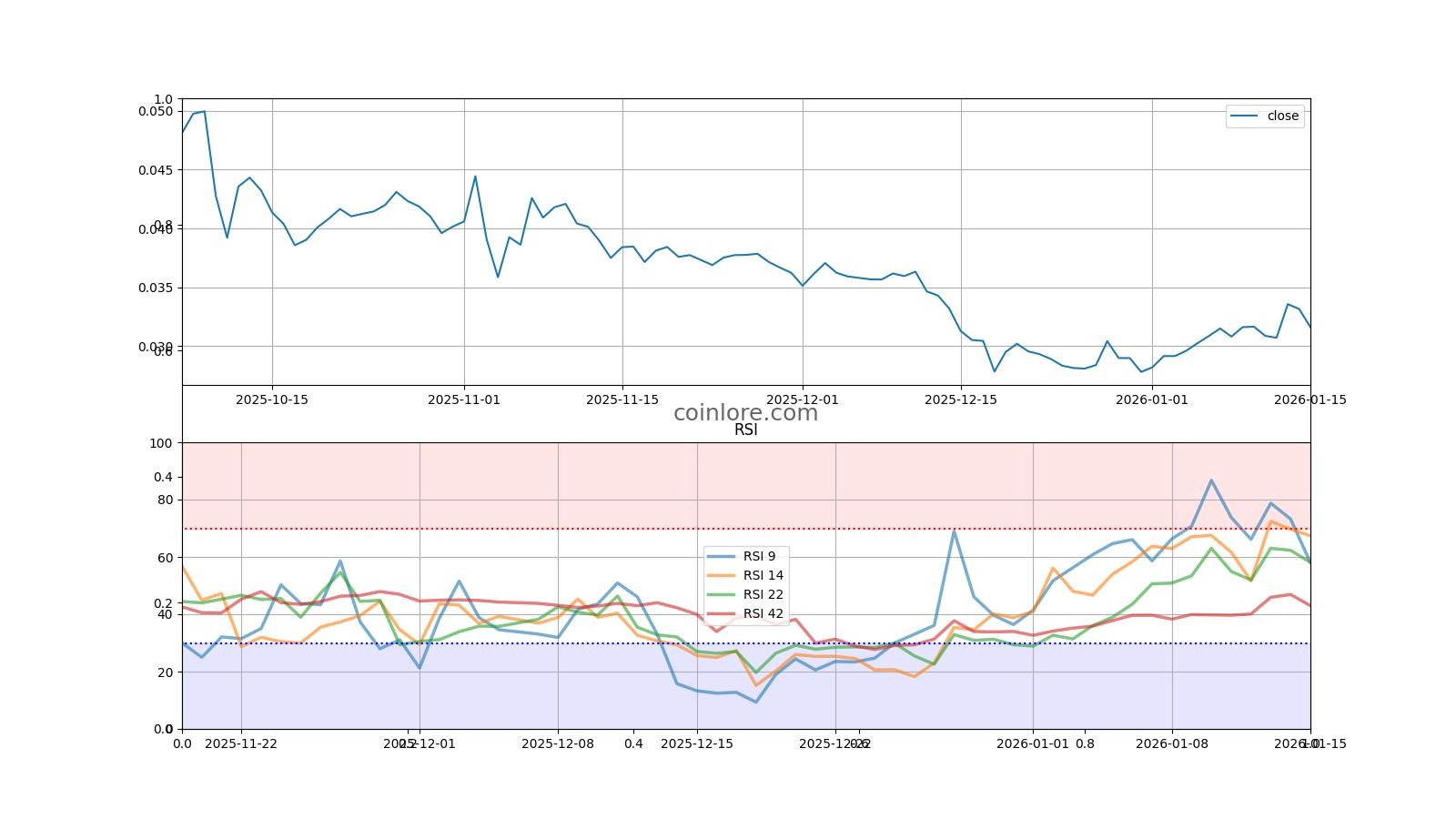 NuCypher RSI indicator