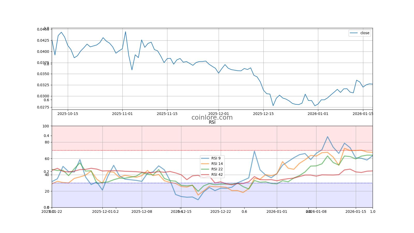 NuCypher RSI indicator