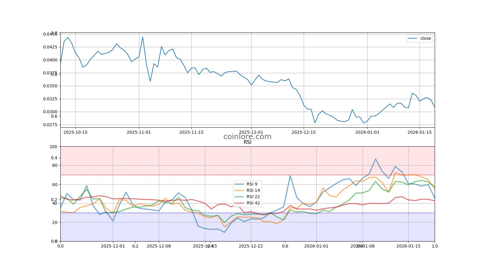 NuCypher RSI indicator
