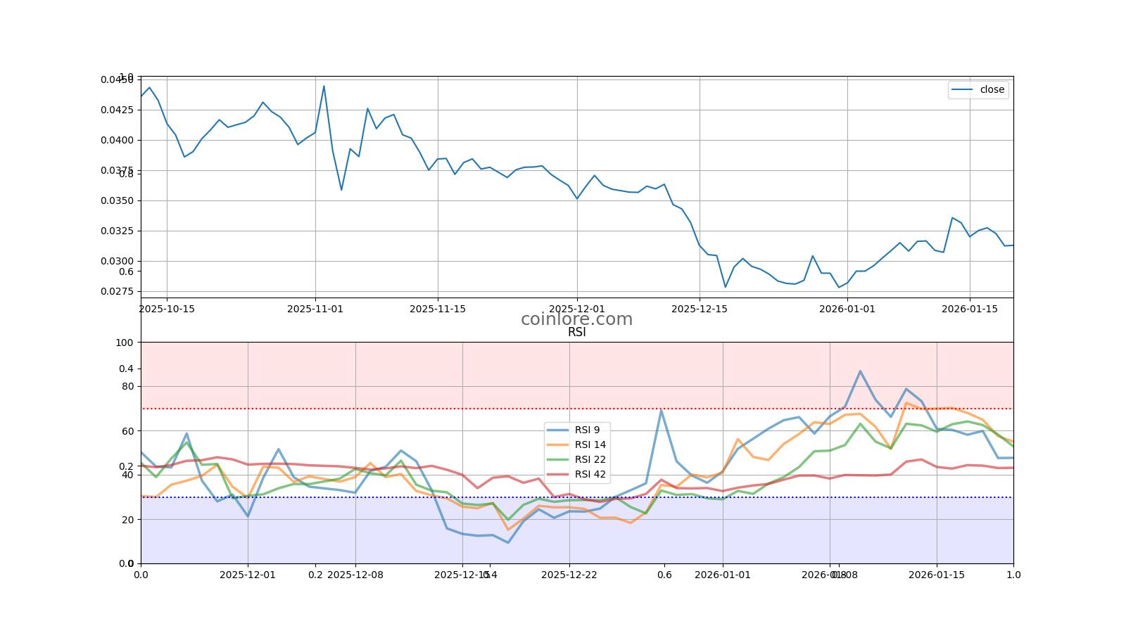 NuCypher RSI indicator