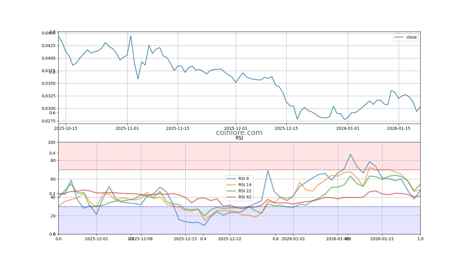 NuCypher RSI indicator