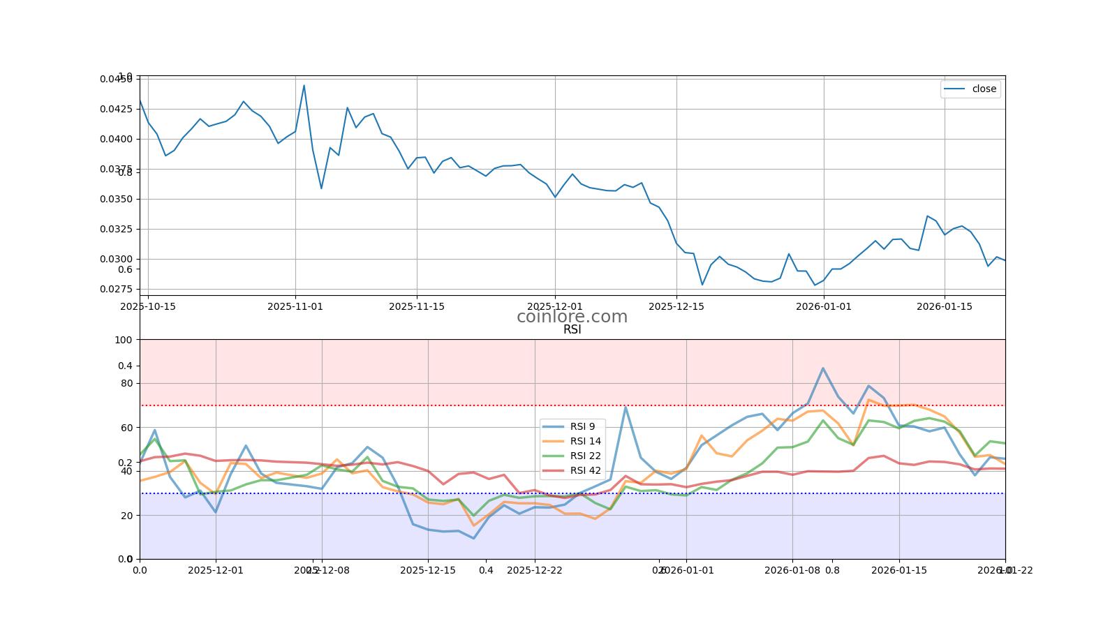 NuCypher RSI indicator