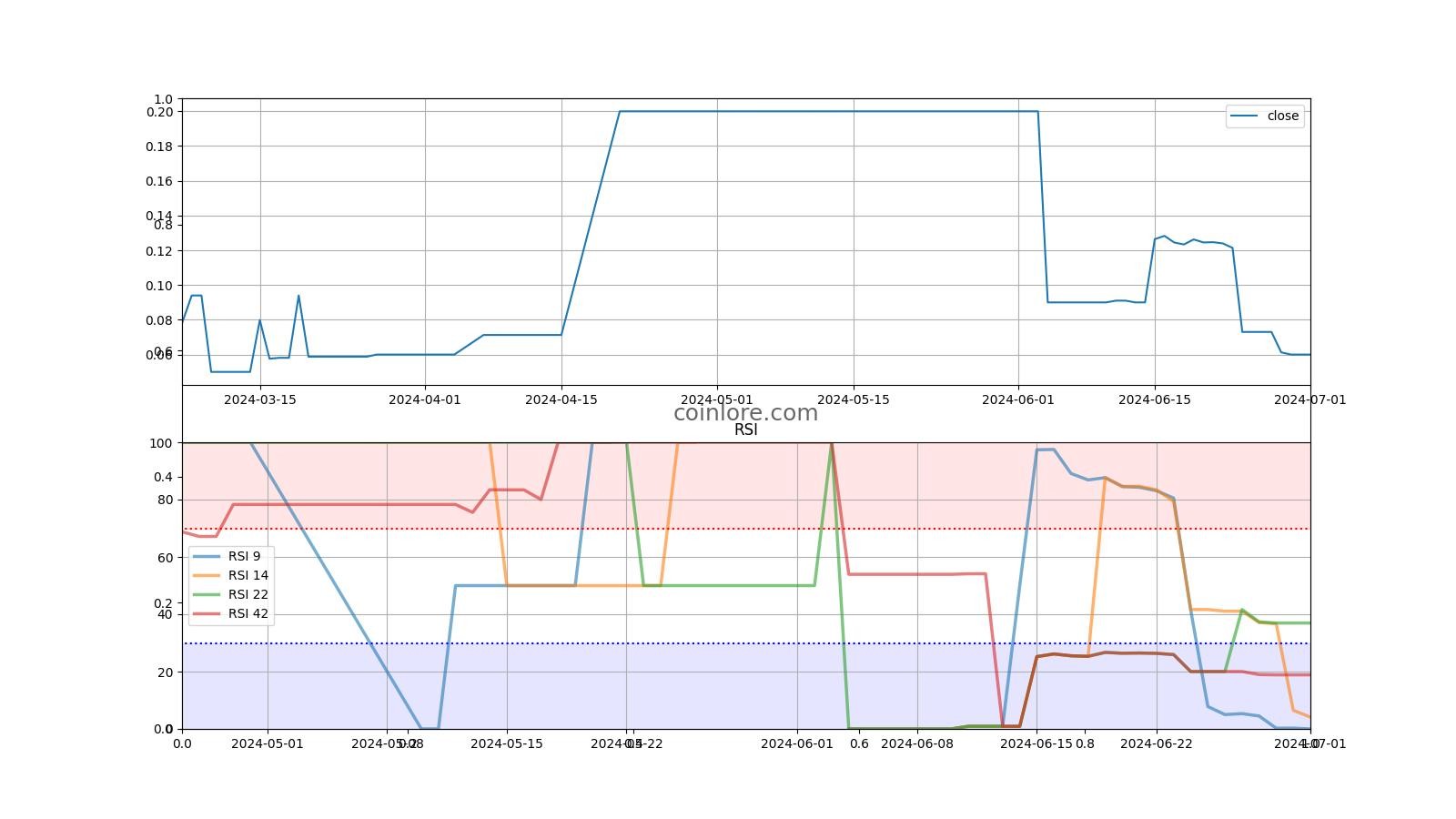 NuCypher RSI indicator