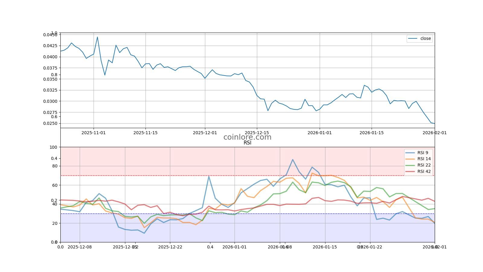 NuCypher RSI indicator