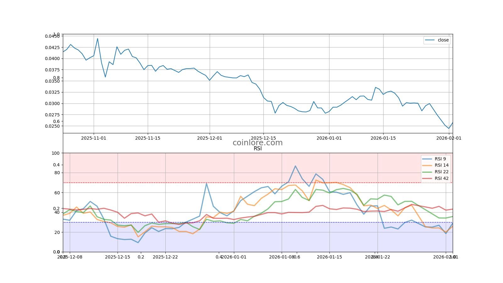 NuCypher RSI indicator
