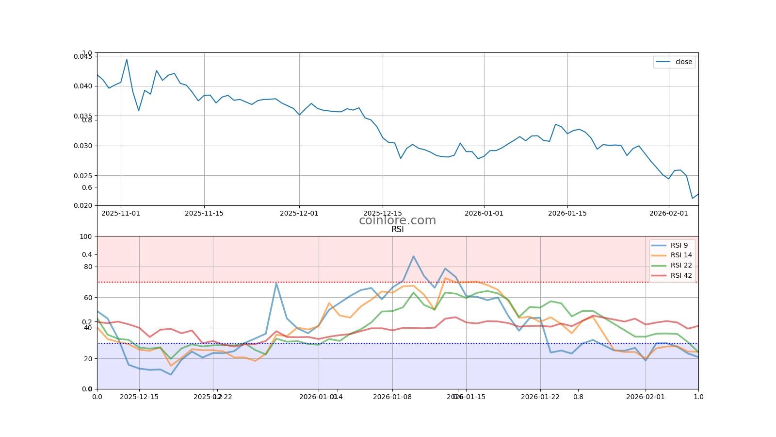 NuCypher RSI indicator