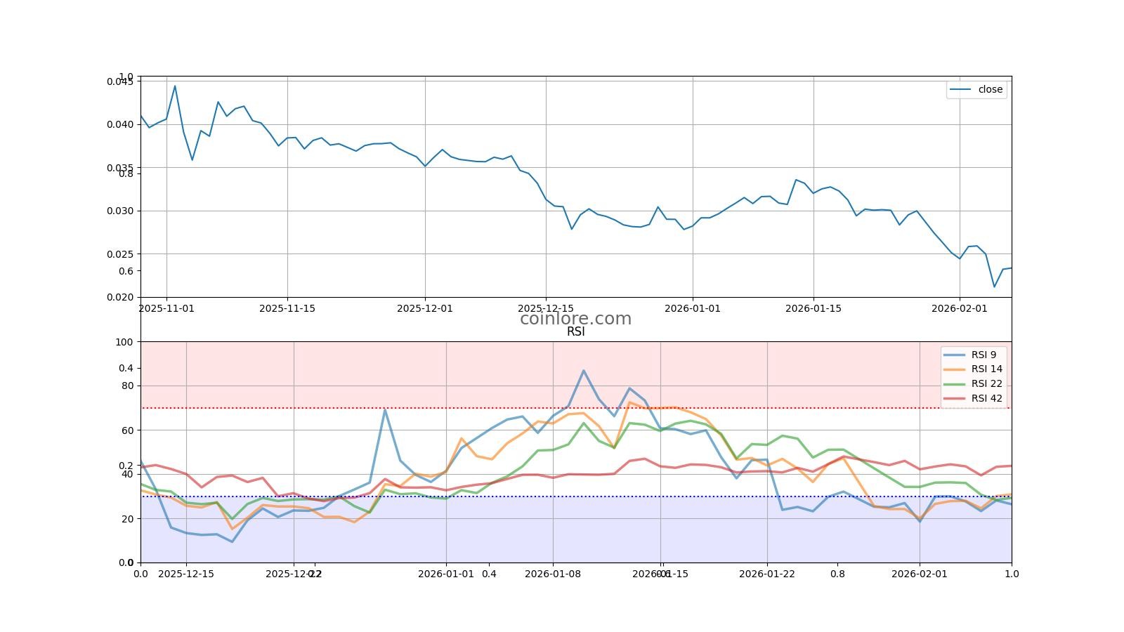 NuCypher RSI indicator