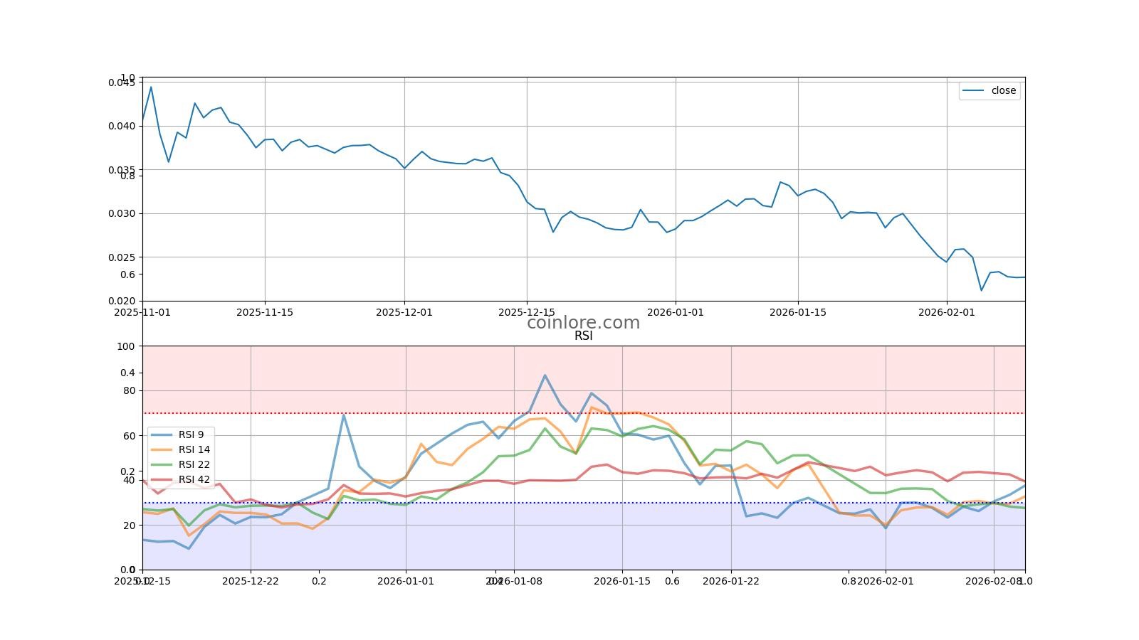 NuCypher RSI indicator