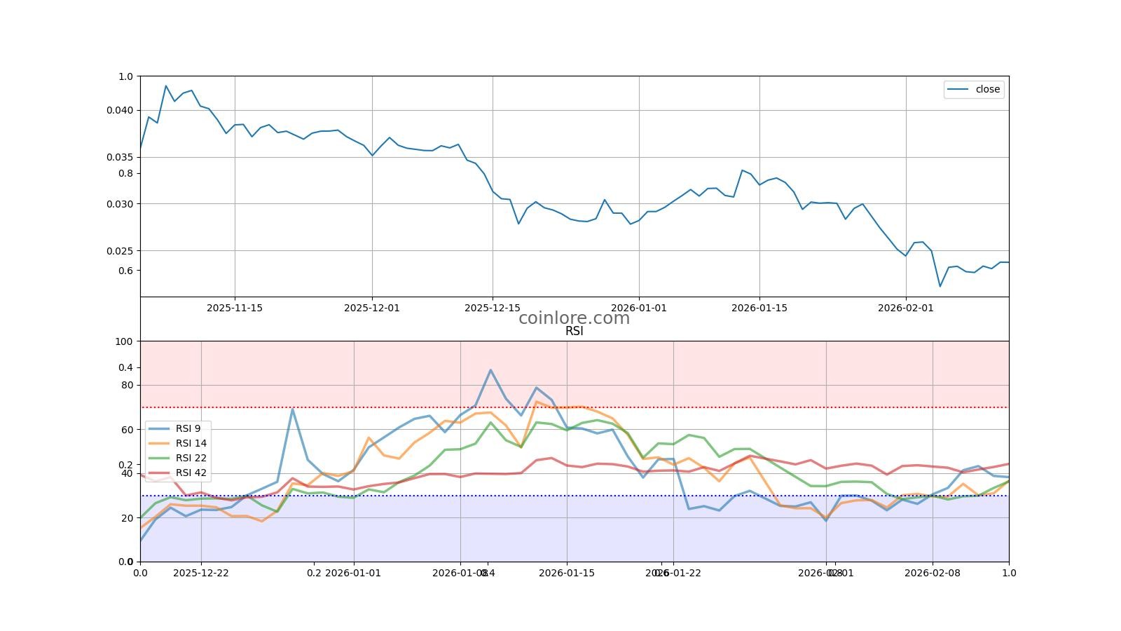 NuCypher RSI indicator