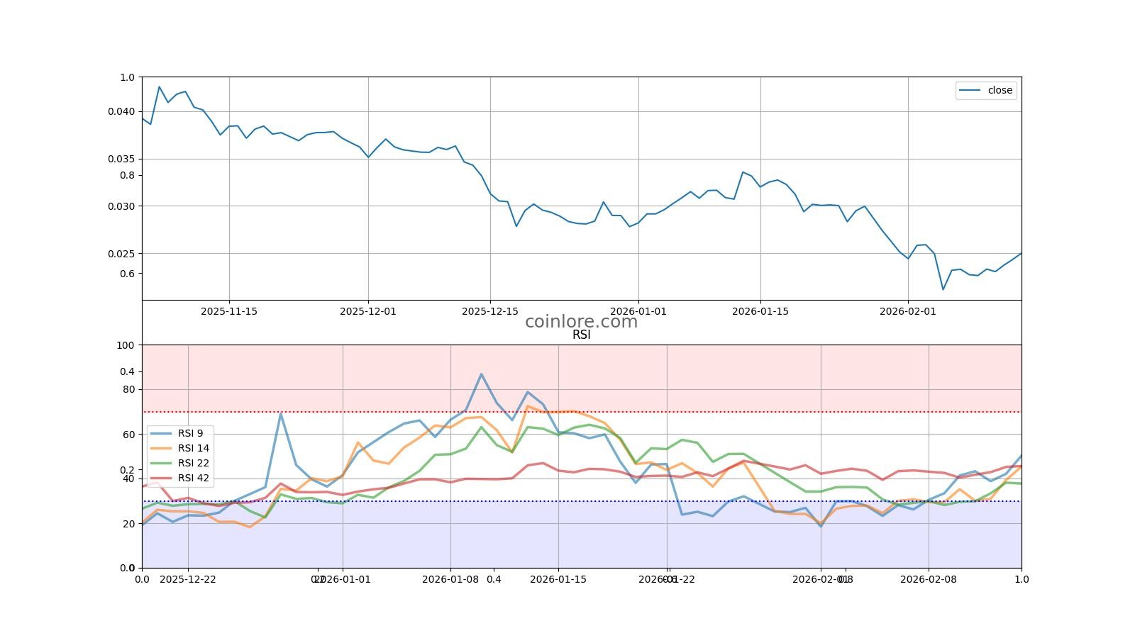 NuCypher RSI indicator