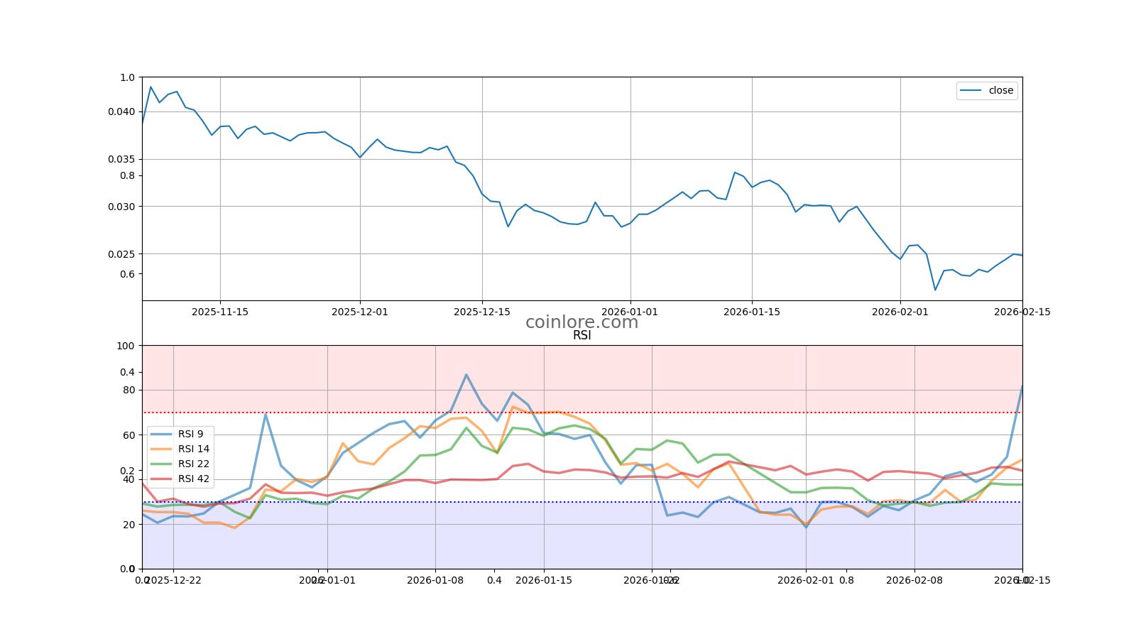 NuCypher RSI indicator