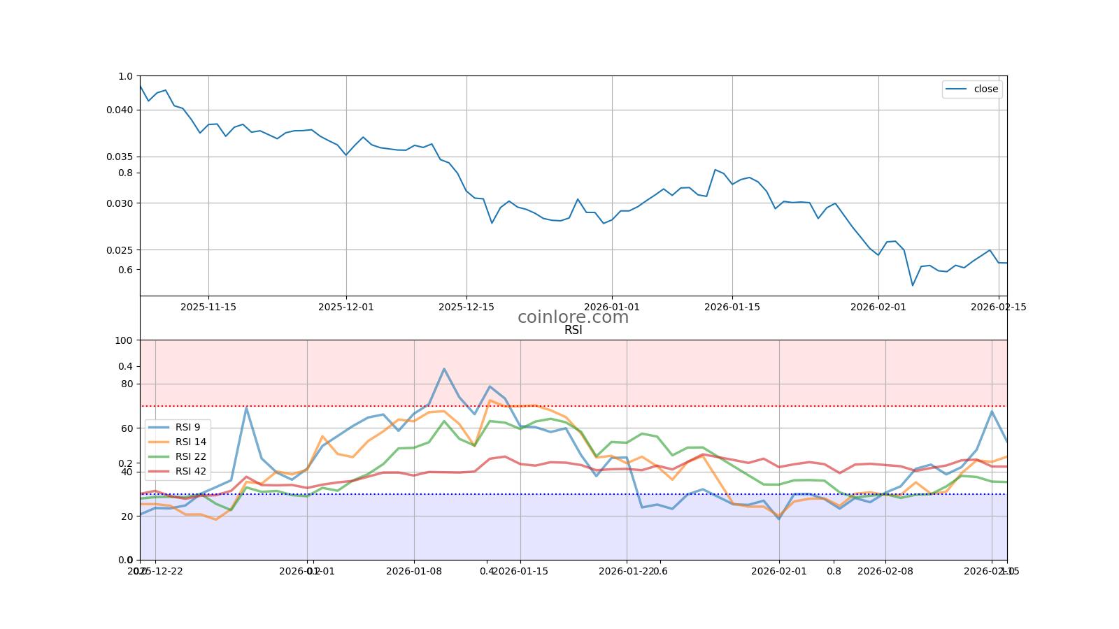 NuCypher RSI indicator