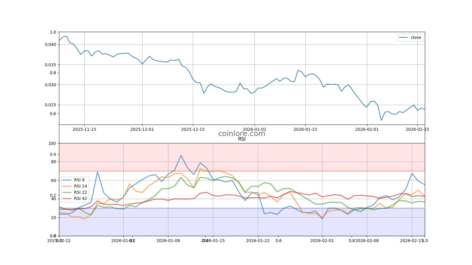NuCypher RSI indicator