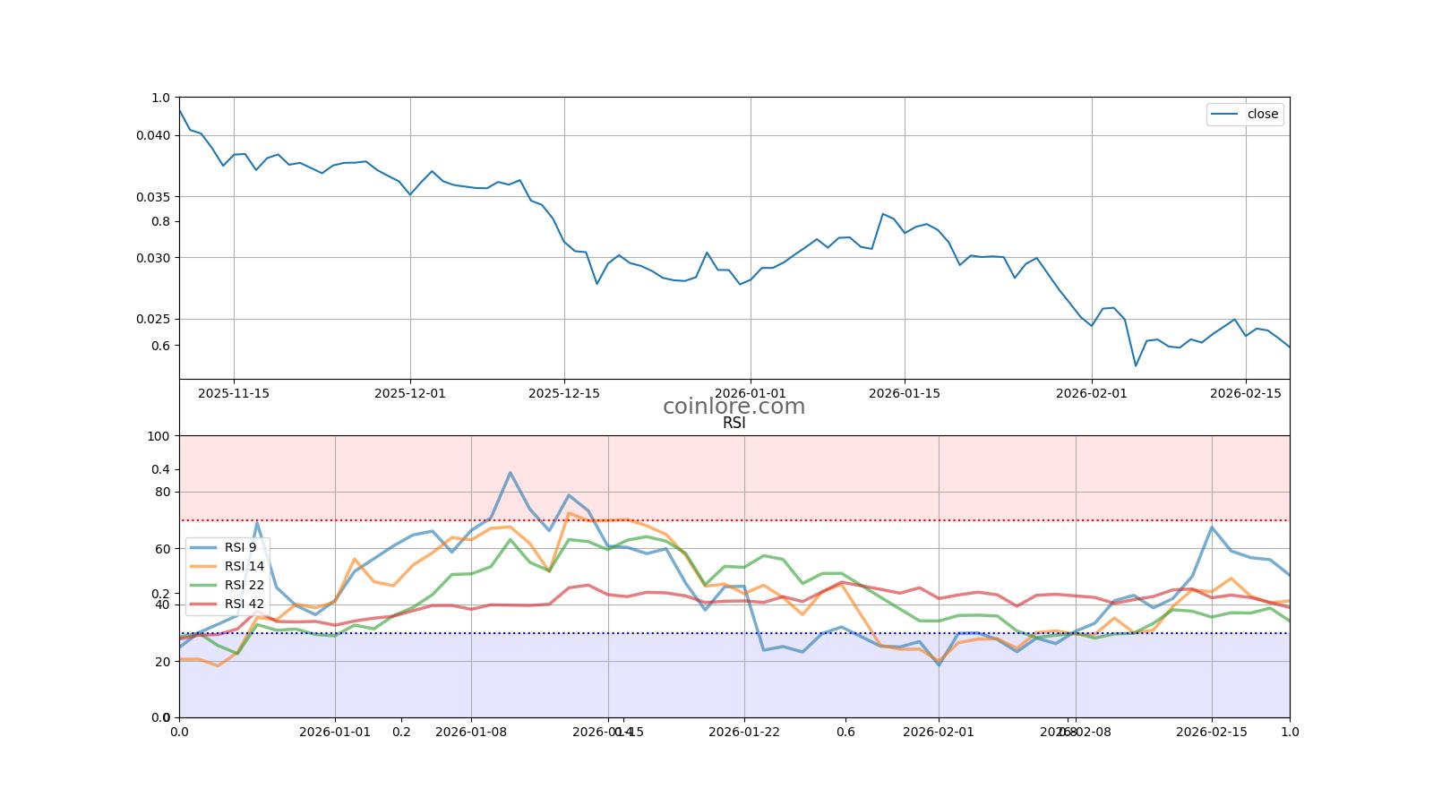 NuCypher RSI indicator