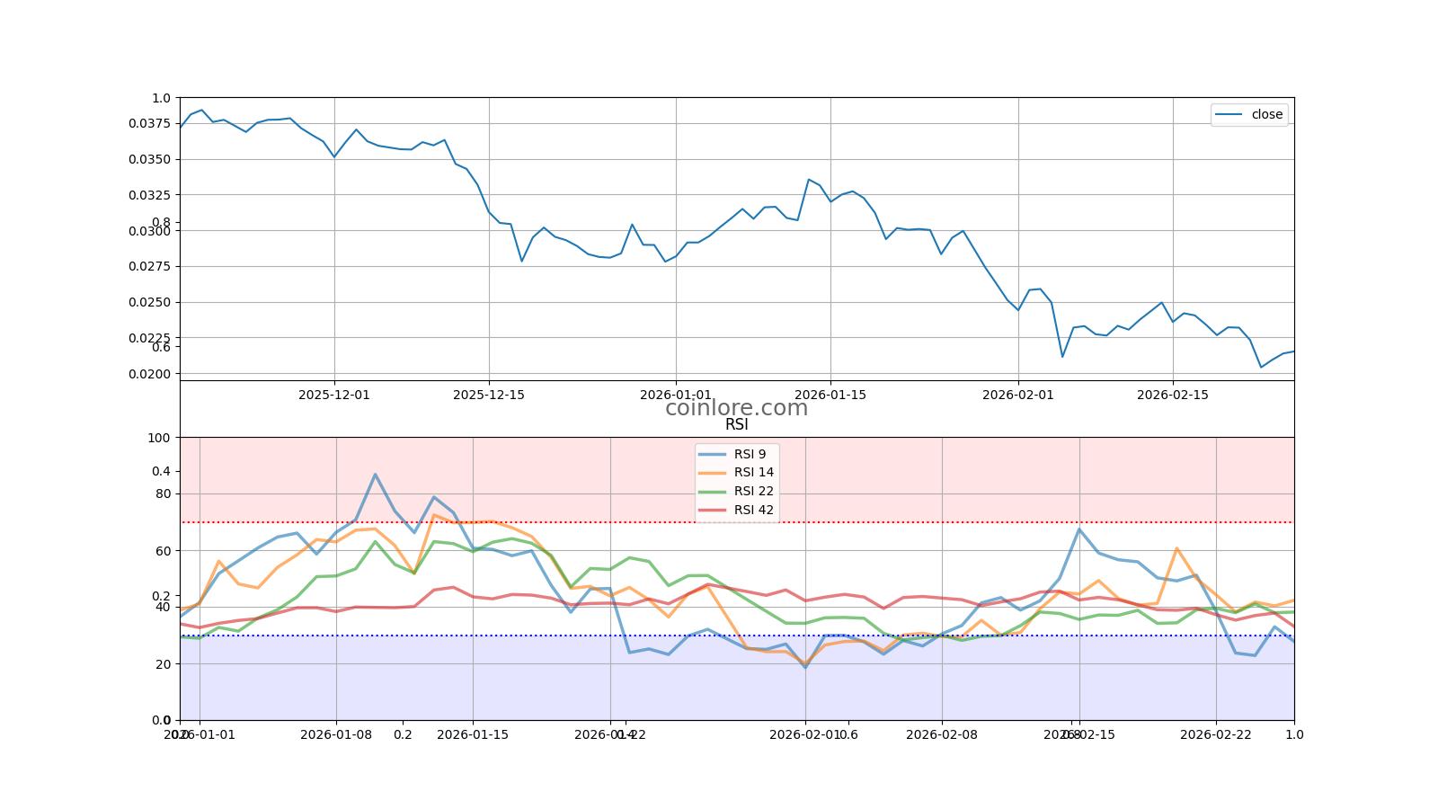 NuCypher RSI indicator