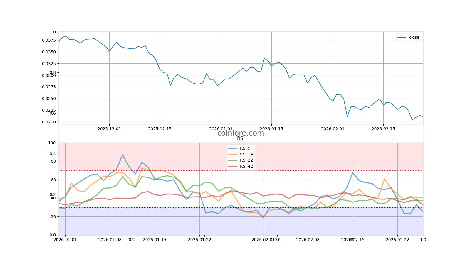 NuCypher RSI indicator