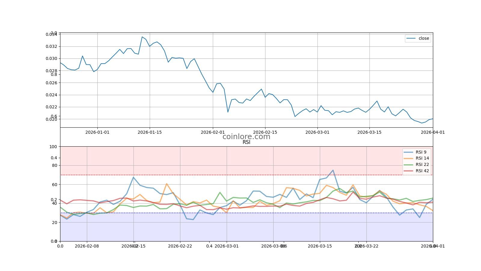 NuCypher RSI indicator